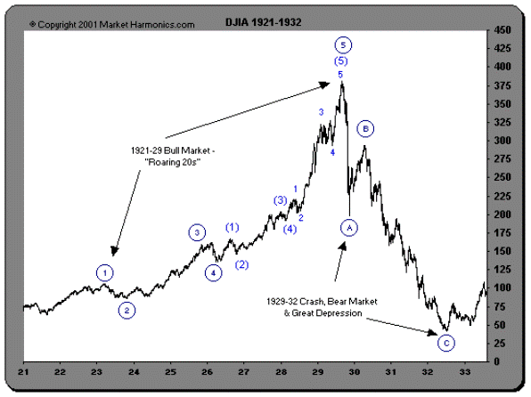 Le nombre d'OR et la Bourse ... - Point fort